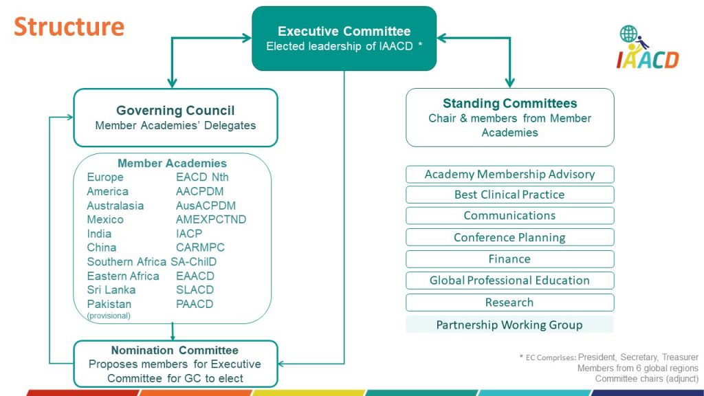 IAACD Structure – IAACD